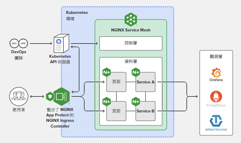 如何選擇 Service Mesh | F5, Inc.（NASDAQ: FFIV）是全球應用交付與資安防護的領導者，憑藉超過三十年的專業經驗 ...