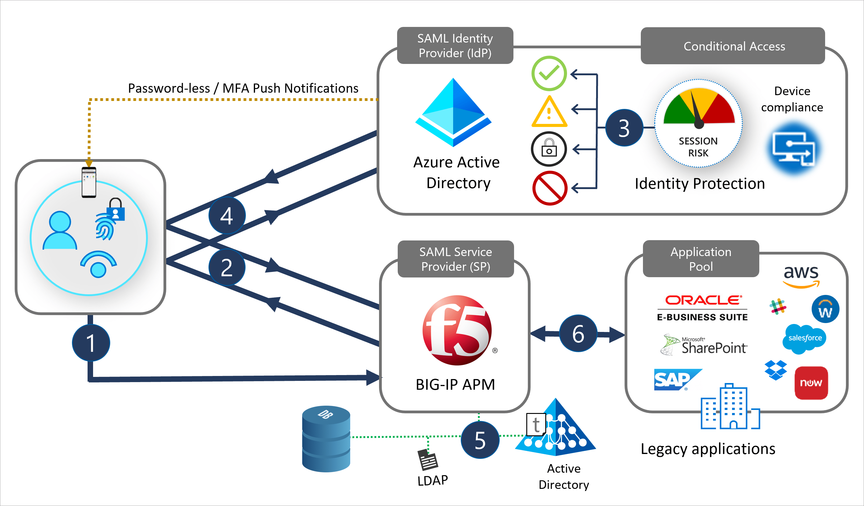 將 F5 BIG-IP 與 Azure Active Directory 整合 | F5, Inc.（NASDAQ: FFIV）是全球應用交付與資安防護的領導者，憑藉超過三十年的專業經驗，F5 ...