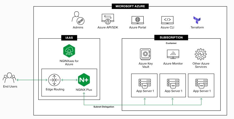 使用 F5 NGINX 即 Azure 服務和 NGINX App Protect 交付和保護雲端原生應用程式 | F5, Inc.（NASDAQ: FFIV）是全球應用交付與資安防護的領導者 ...