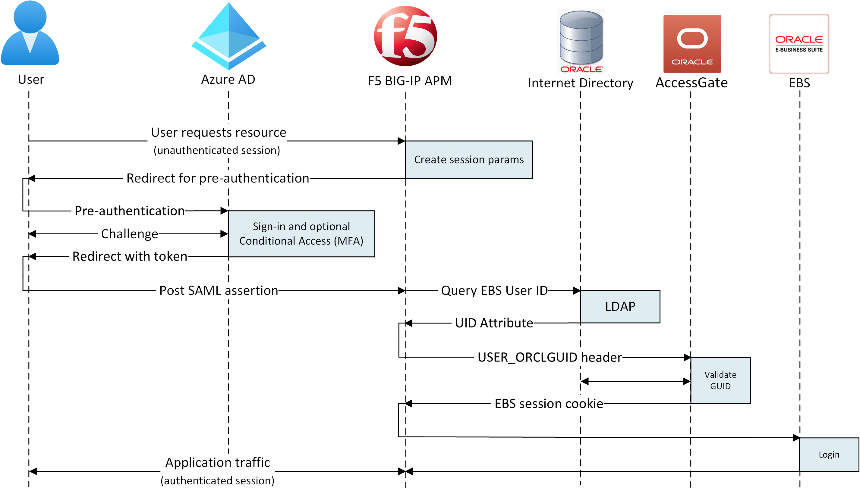 教學課程：設定 F5 BIG-IP 簡單按鈕，以使用 Microsoft Entra ID 透過 SSO 至 SAP ERP